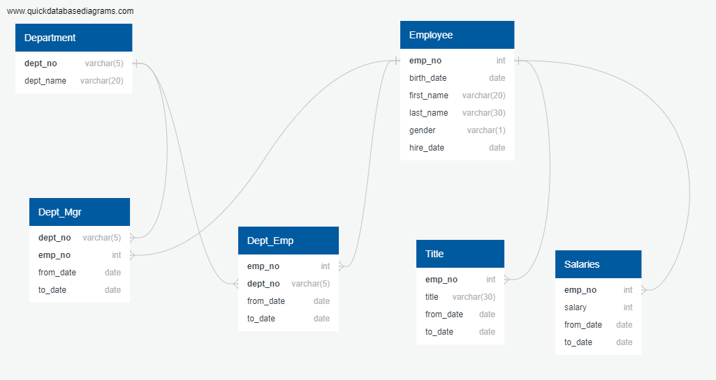 SQL Employee Database Sql ERD